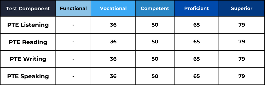 Required PTE Score for Australia PR 2024 - Texas Study Abroad